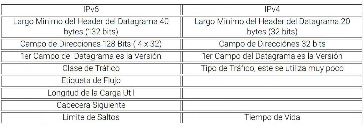 IPv6 2024 v1: Datagrama IPv6 | Aula Virtual
